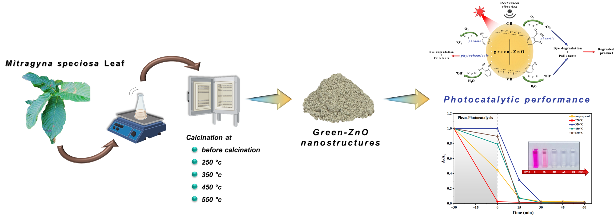 Calcination temperature-dependent structural and photocatalytic ...